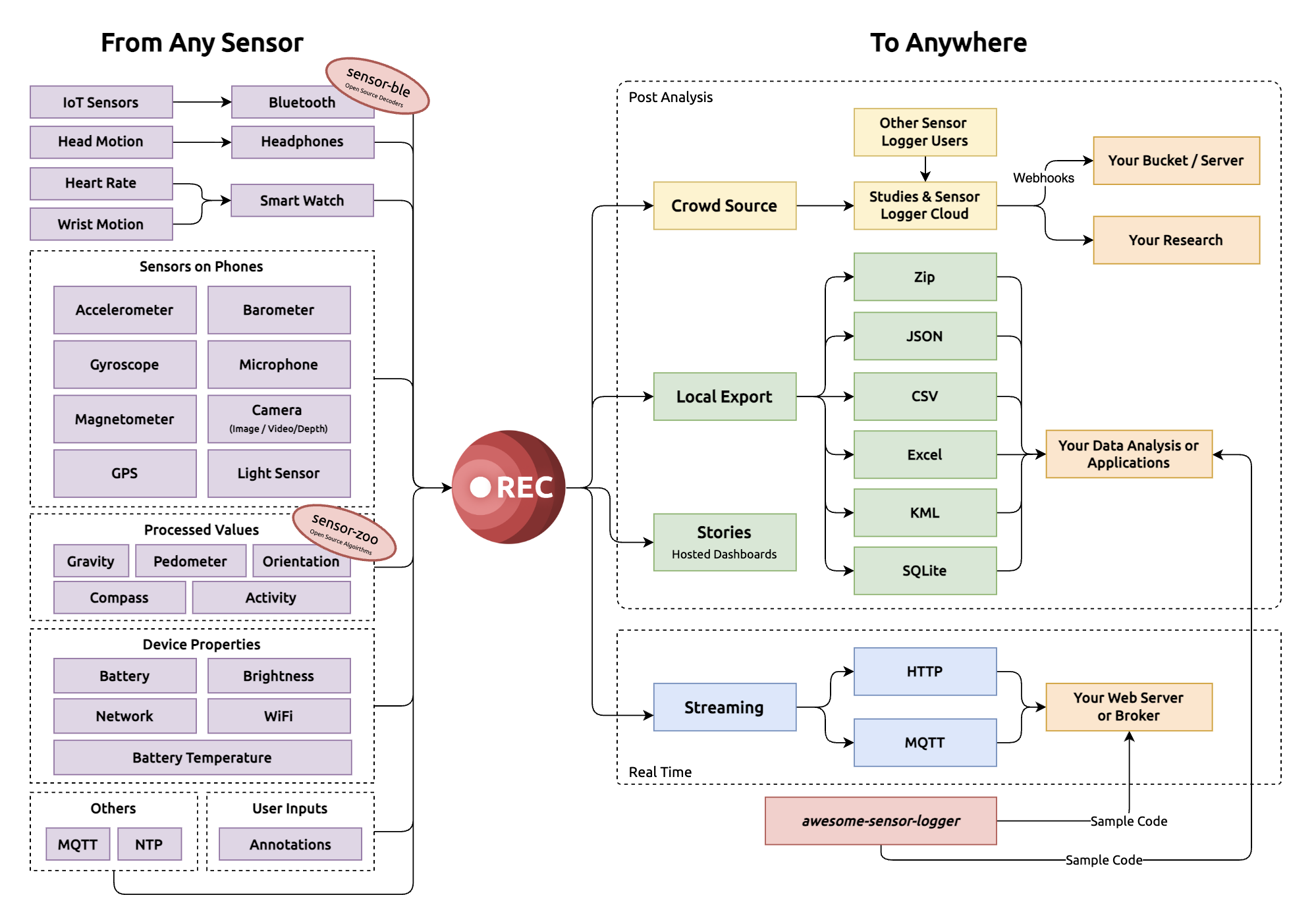 Sensor Logger — Kelvin Choi
