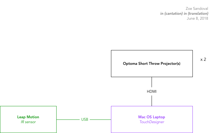 in {cantation} in {translation} — Zoe Sandoval