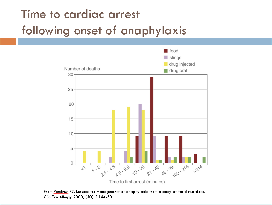 Anaphylaxis — LAMRT Members' Site