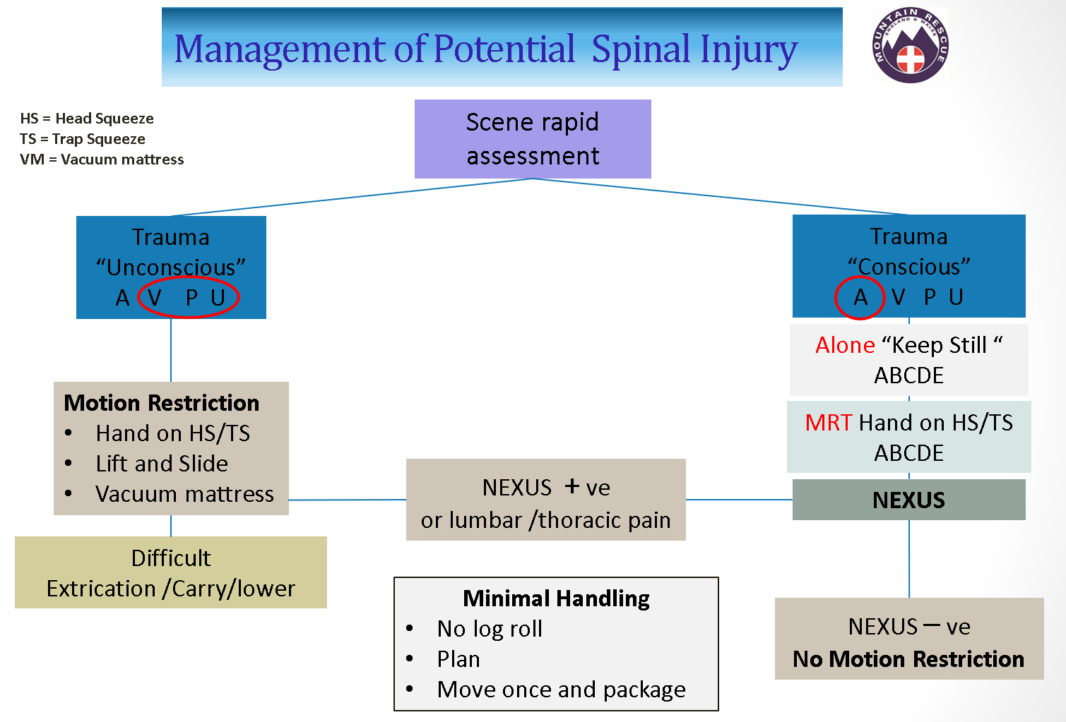 Spinal Injury — LAMRT Members' Site