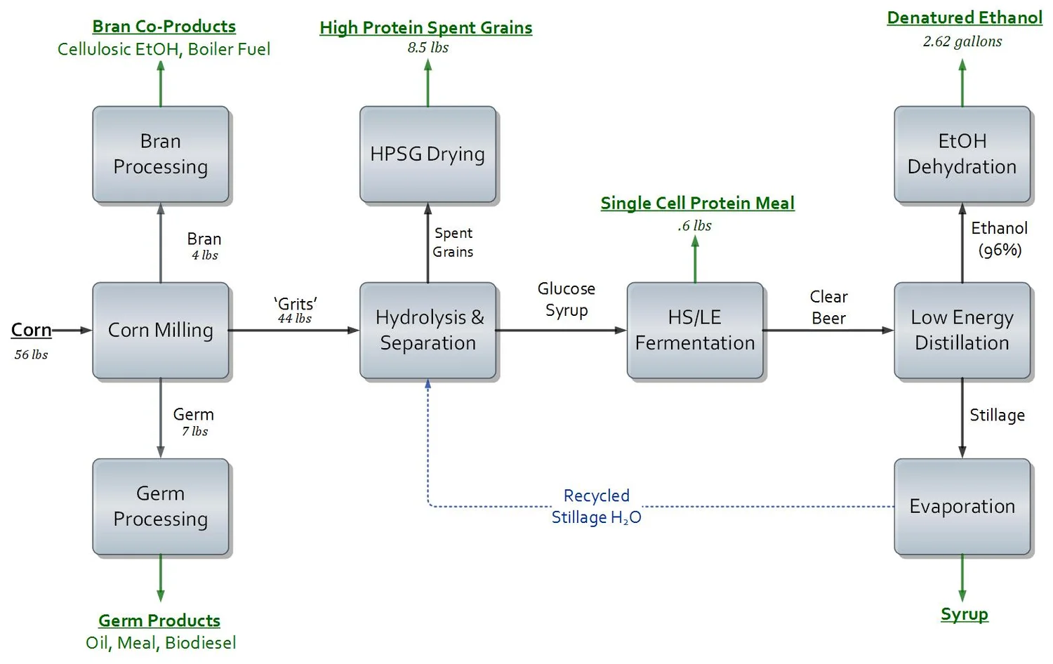 Dry Fractionation Corn Milling · Bio-Process Group