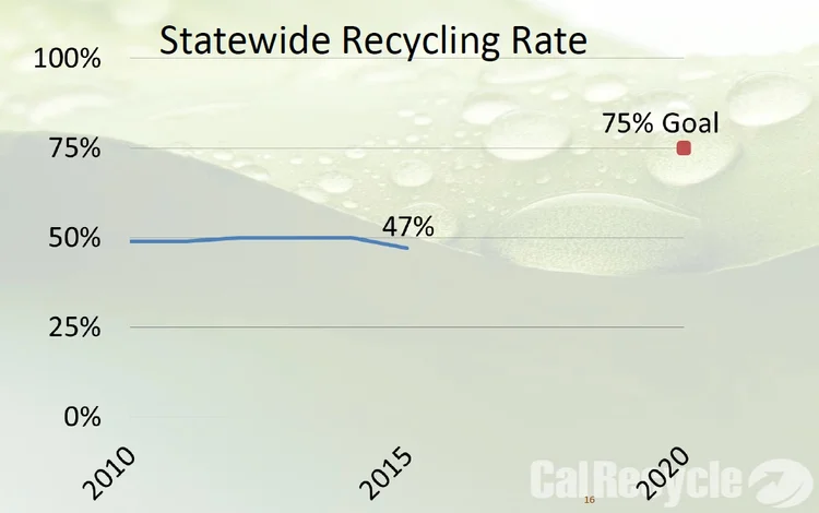 California Recycling Levels Fall Below 50% for First Time in Years ...