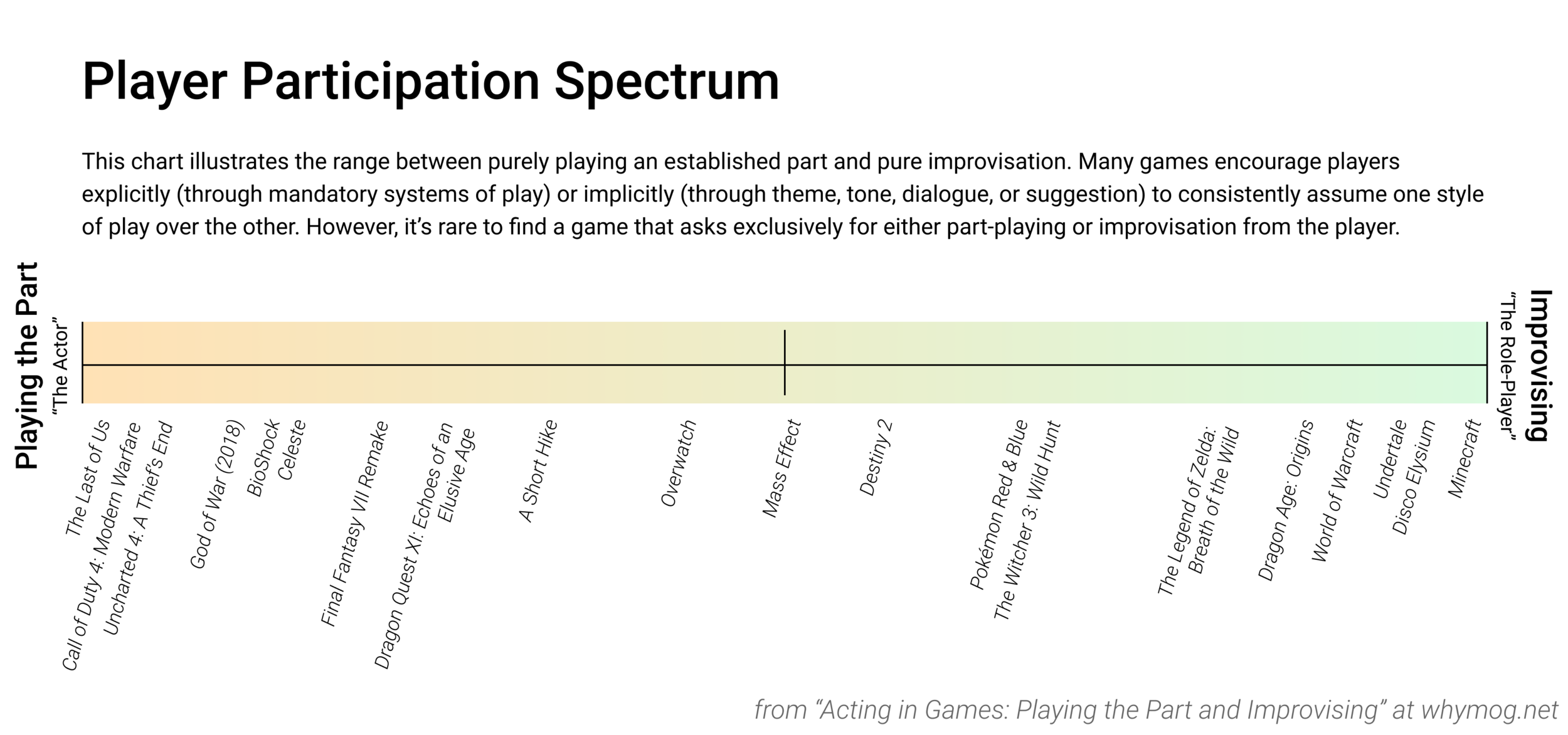 Acting in Games: Playing the Part and Improvising — Whymog