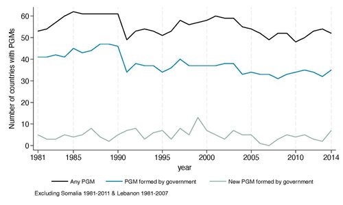 Pro Government Militias — Sabine C Carey