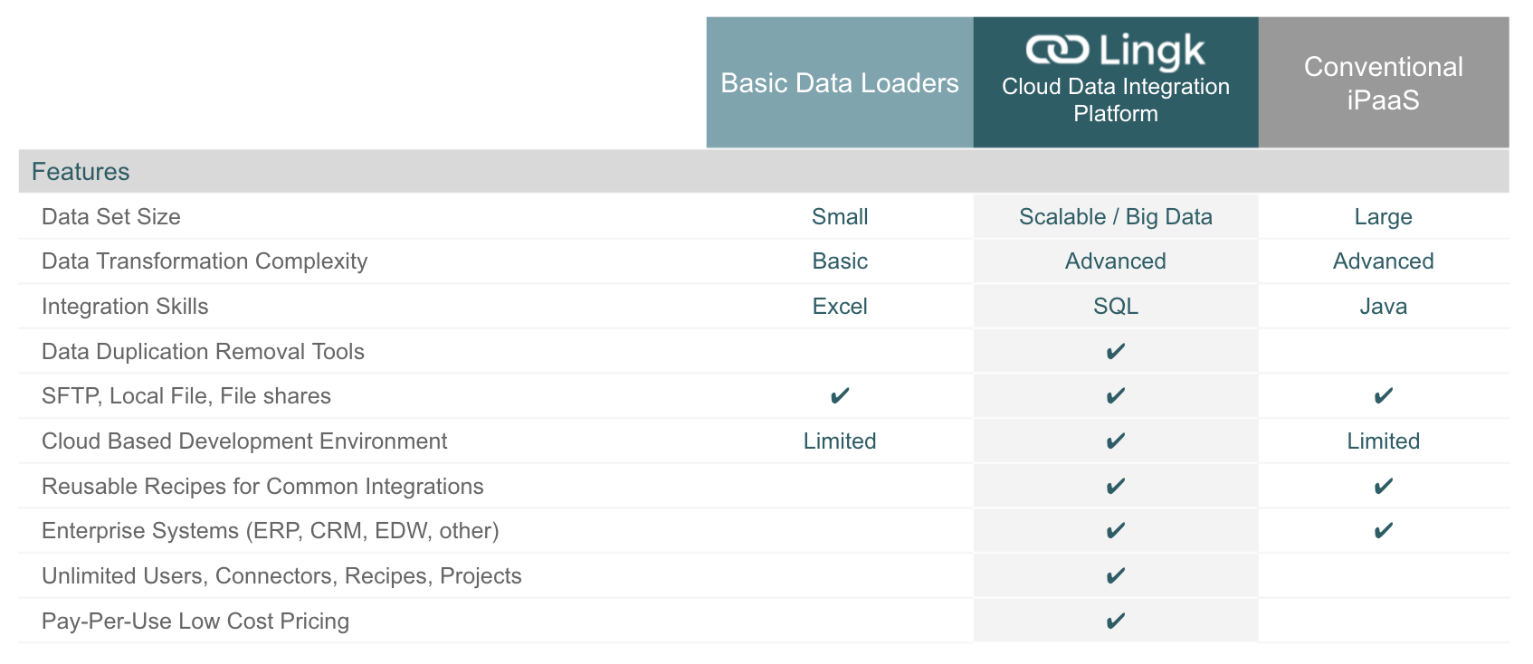 Lingk - Ultimate Cloud Data Loading, Pipelines and Integration built on Apache Spark