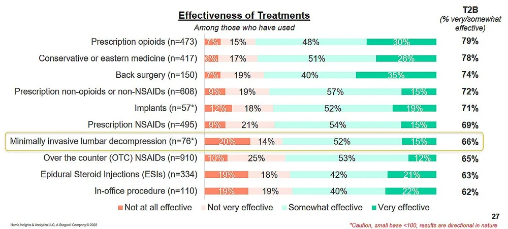 Over 72 Million Americans Suffer Chronic Low Back Pain — Pain News Network
