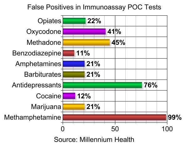 Urine Drug Test Often Gives False Results — Pain News Network