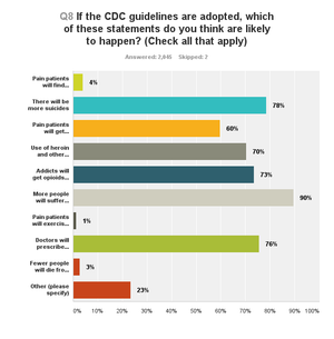 CDC SURVEY — Pain News Network
