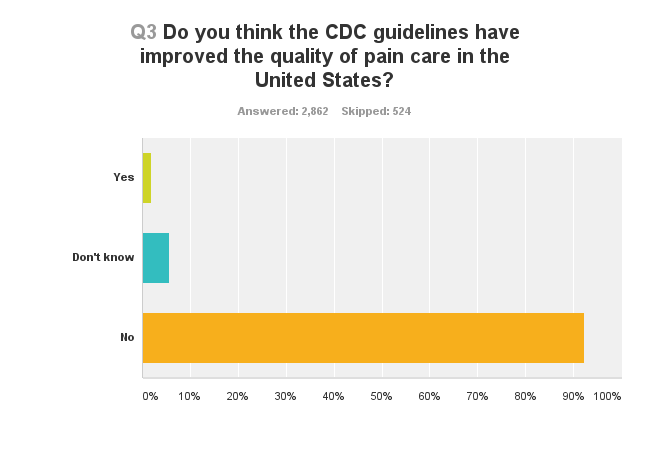 2017 CDC SURVEY — Pain News Network
