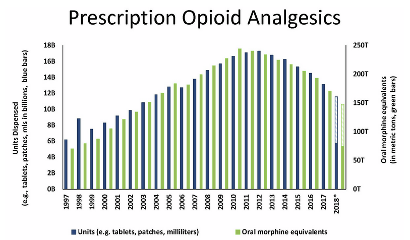 Opioid Prescriptions Plunge to 15-Year Low — Pain News Network