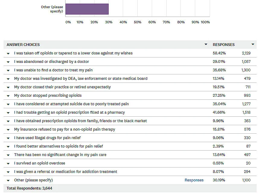 2021 CDC Survey — Pain News Network