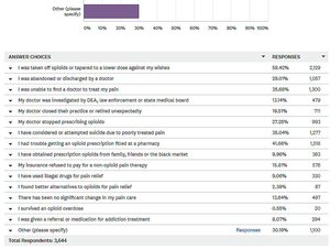 2021 CDC Survey — Pain News Network