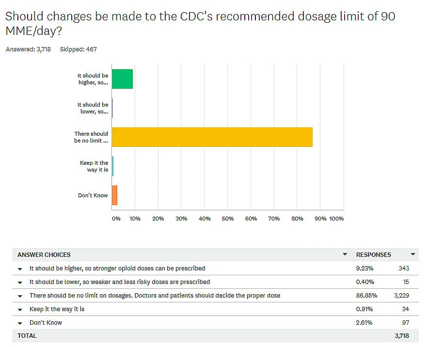 2021 CDC Survey — Pain News Network