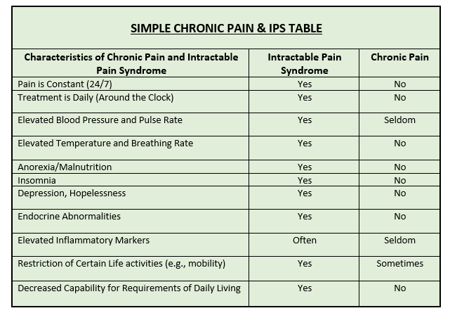 How to Recognize and Treat Intractable Pain Syndrome — Pain News Network