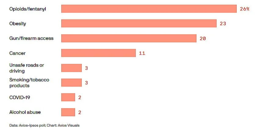 America’s Biggest Fear: Fentanyl and Opioid Addiction — Pain News Network
