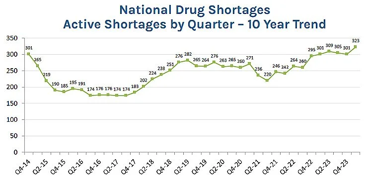 U.S. Drug Shortages Reach Record Levels — Pain News Network