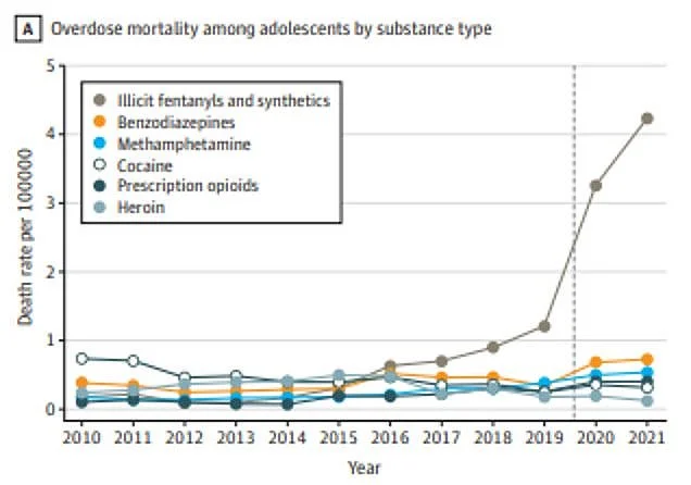 Overdose Deaths Double for Teenagers Amid Fentanyl Surge — Pain News ...