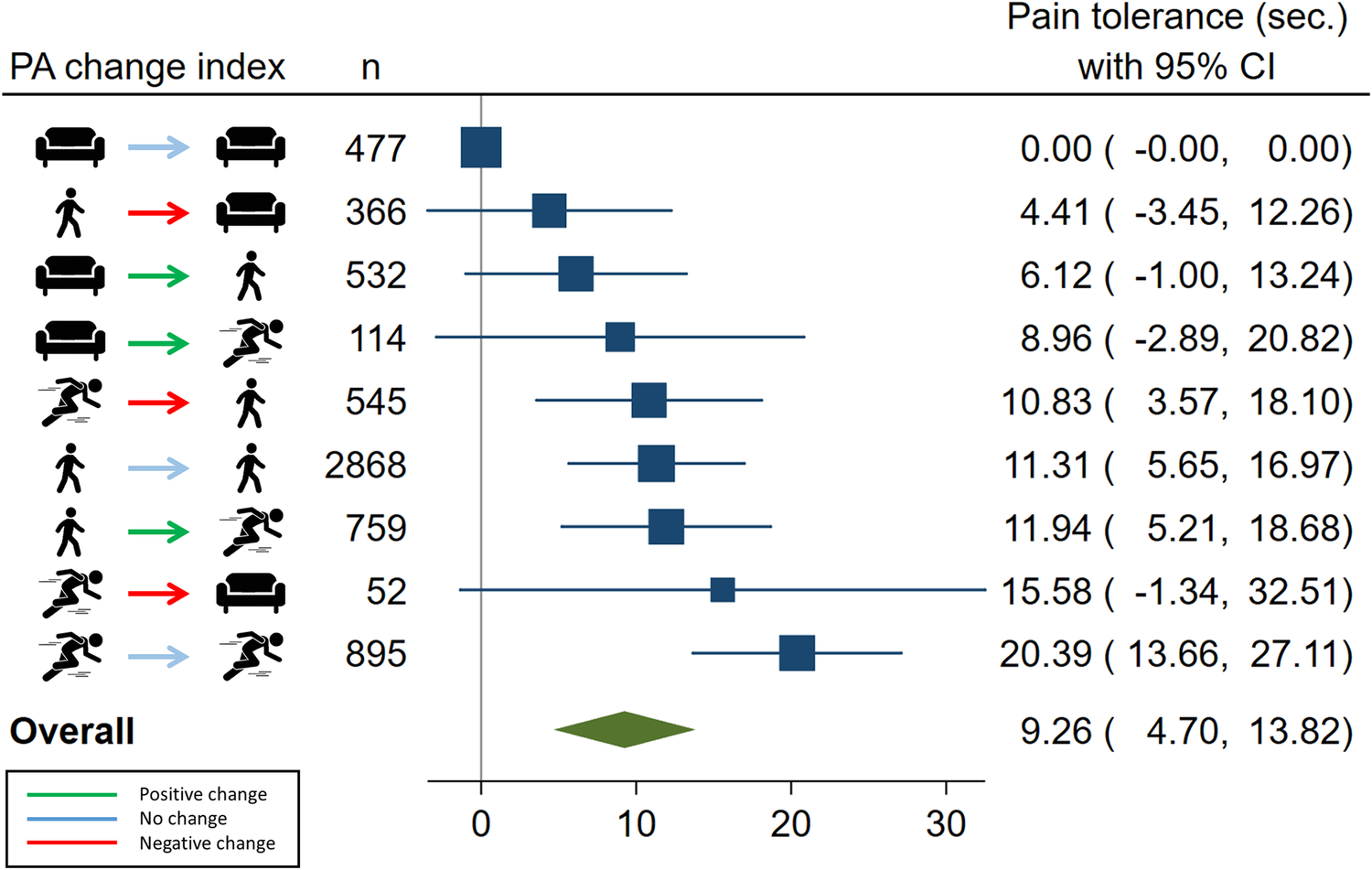 Regular Exercise Boosts Pain Tolerance — Pain News Network