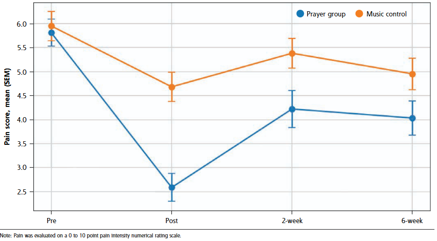 Can Prayer Reduce Pain and Anxiety? — Pain News Network