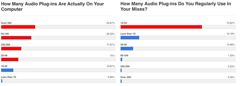 70% Of You Say We Only Need 10-50 Mixing Plug-ins - Results From Poll ...