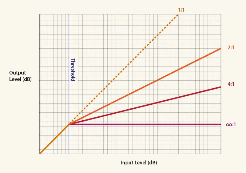 Audio Compression Basics | Audio Production: News, Tutorials & Reviews