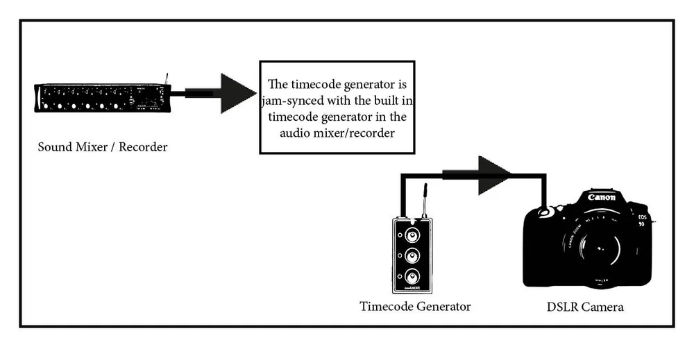 Timecode - Part 4 - Practical Applications | Production Expert