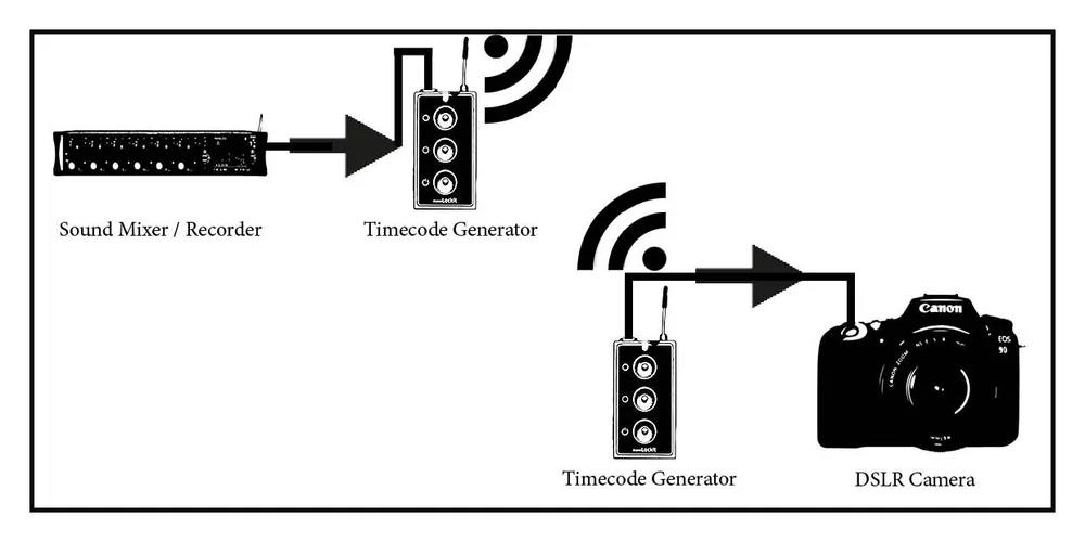 Timecode - Part 4 - Practical Applications | Production Expert