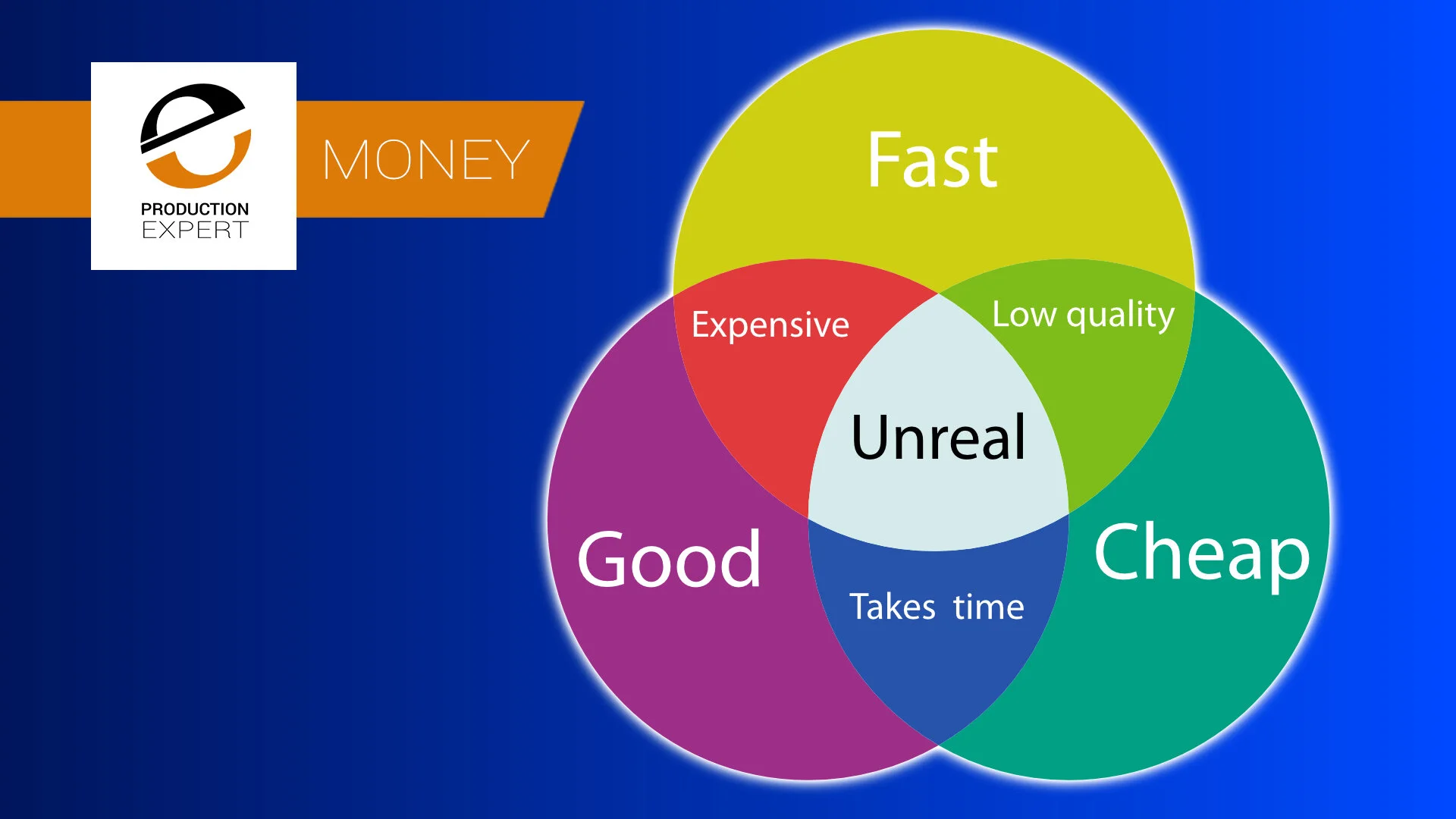 Good, Cheap, Fast - How You Can Beat This Problem | Production Expert