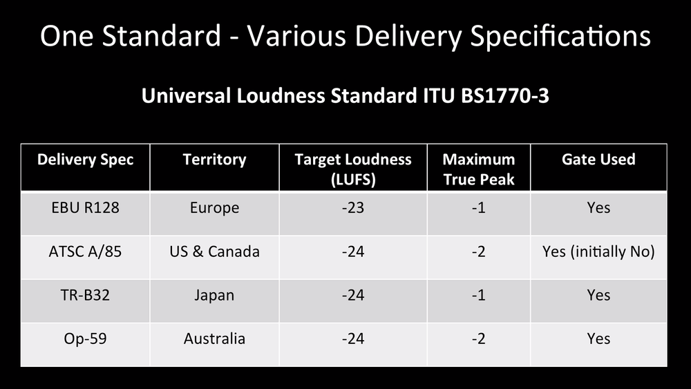 Understanding Loudness Part 2 - The Development Of One Loudness Standard | Production Expert