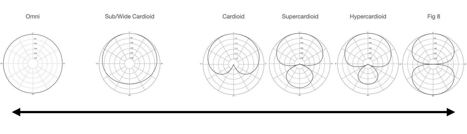 Microphone Polar Patterns And Why They Matter | Production Expert