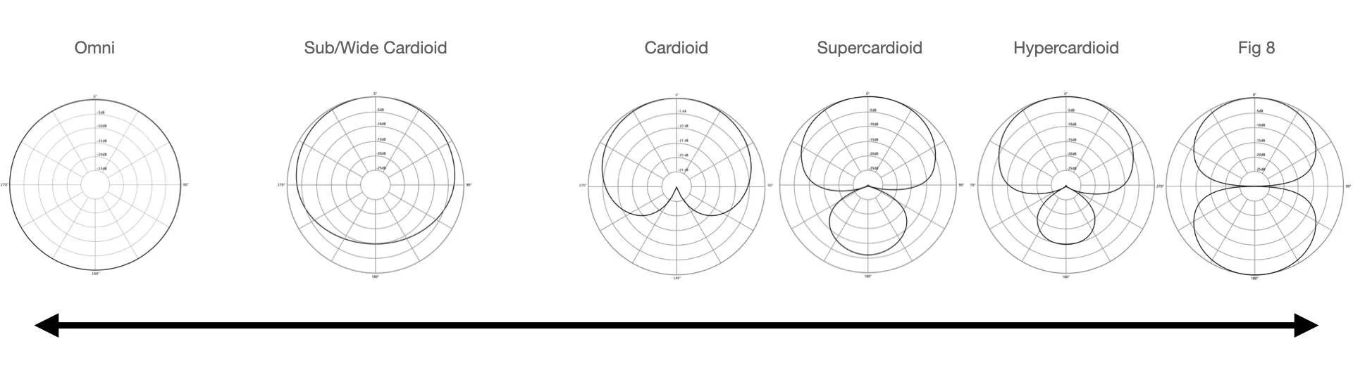 Microphone Polar Patterns And Why They Matter Production Expert