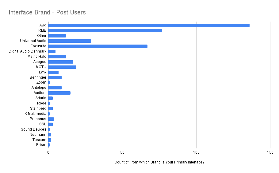 Audio Interface Brand Survey - Results | Production Expert