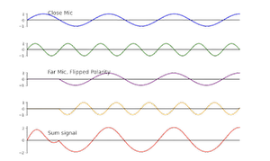 Common Audio Phase Issues And How To Solve Them | Production Expert