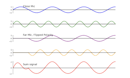 Common Audio Phase Issues And How To Solve Them | Production Expert