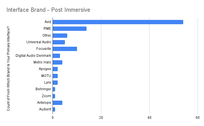 Audio Interface Brand Survey - Results | Production Expert