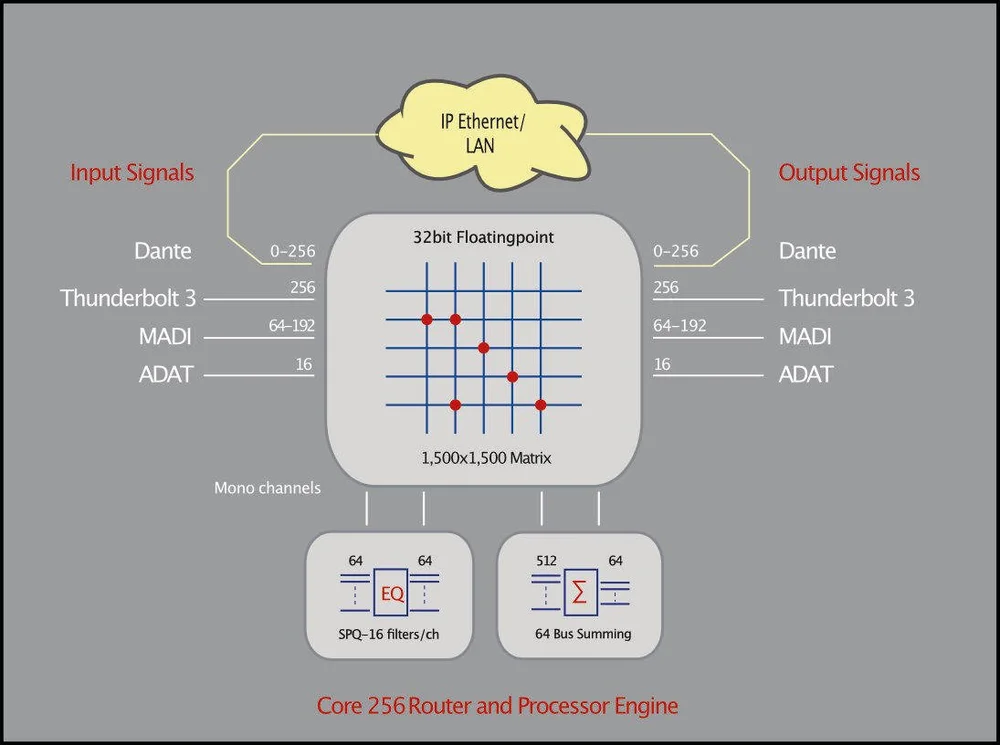 DAD Thunder Core - 2 New Low Latency Interfaces Announced | Production ...