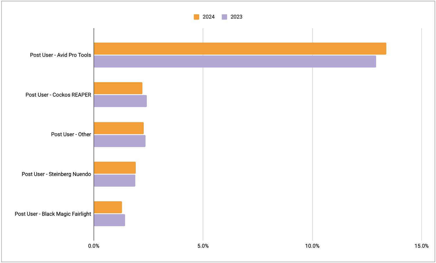2024 DAW User Survey - The Results | Production Expert