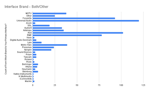 Audio Interface Brand Survey - Results | Production Expert