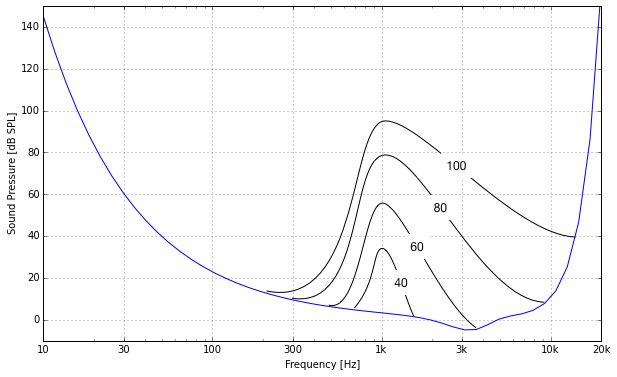 Auditory Masking - Why Audio Mixers Should Understand It | Production ...