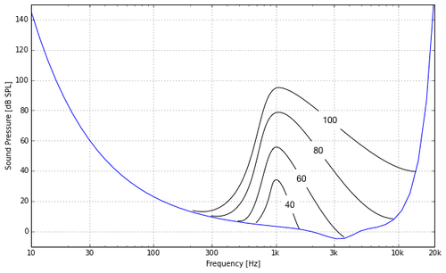Auditory Masking - Why Audio Mixers Should Understand It | Production ...