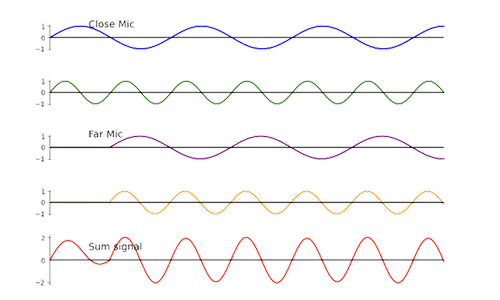 Common Audio Phase Issues And How To Solve Them | Production Expert