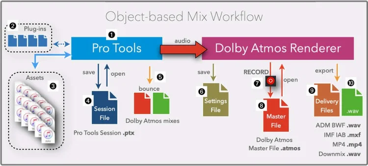 Free Extracts From Mixing In Dolby Atmos #2 Using Pro Tools | Production Expert