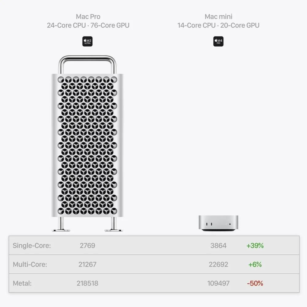 I Have A Mac Studio And A Mac mini – Here's The Reality | Audio ...
