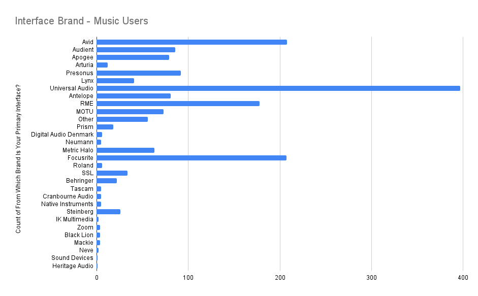 Audio Interface Brand Survey - Results | Production Expert