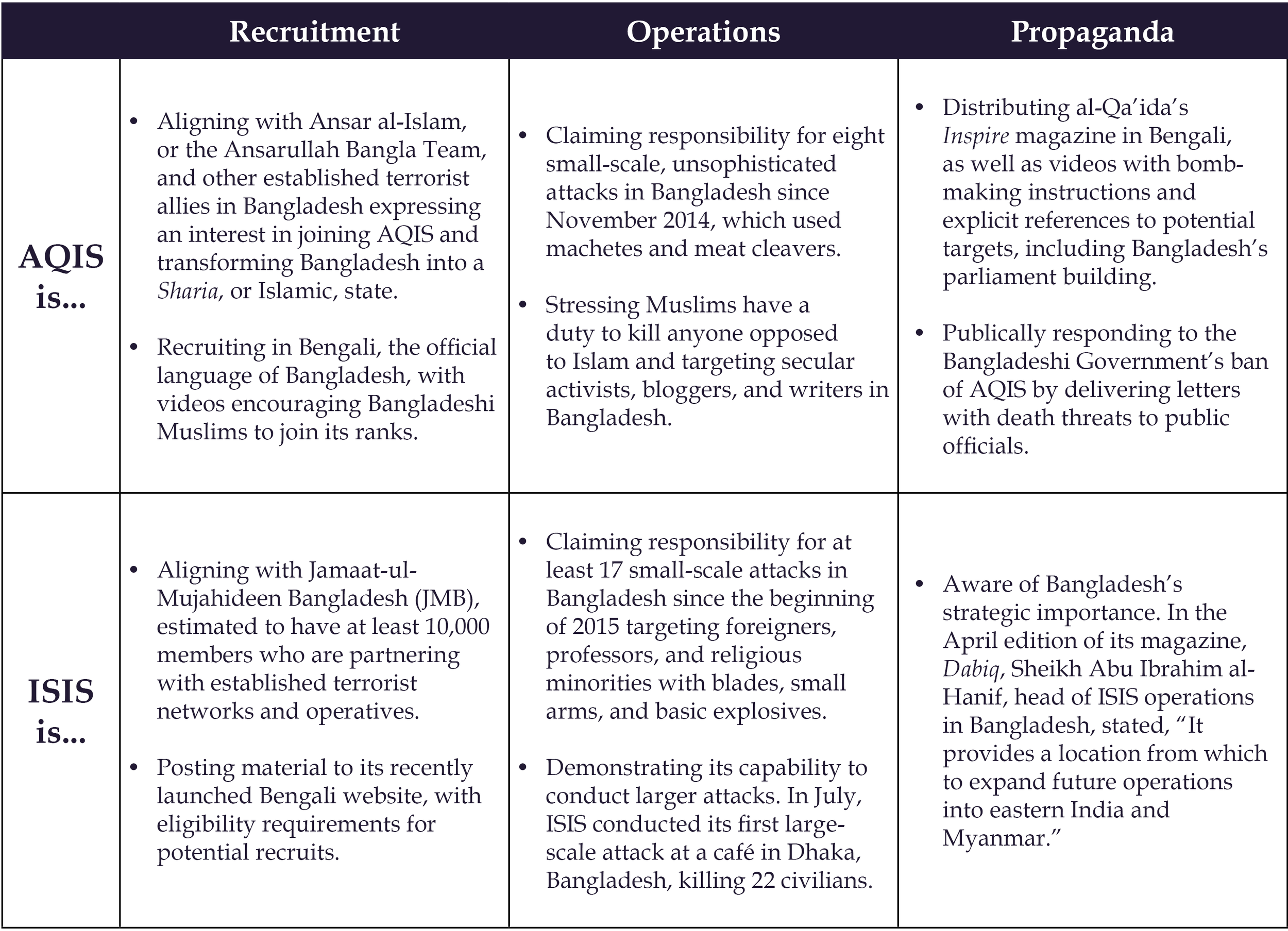 ISIS and AQIS continue to expand activities in Bangladesh - Adadaa.news