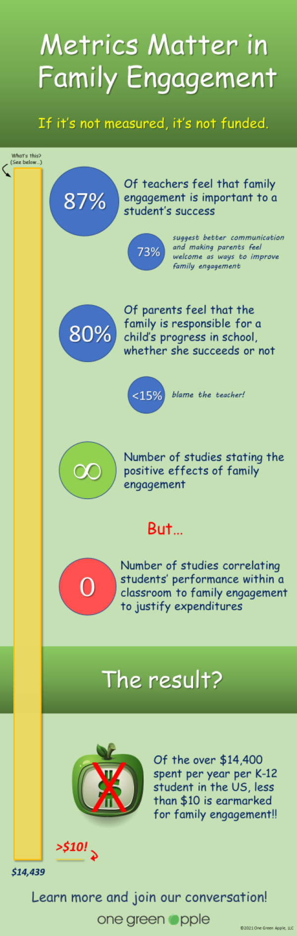 Funding: Metrics Matter in Family Engagement — One Green Apple