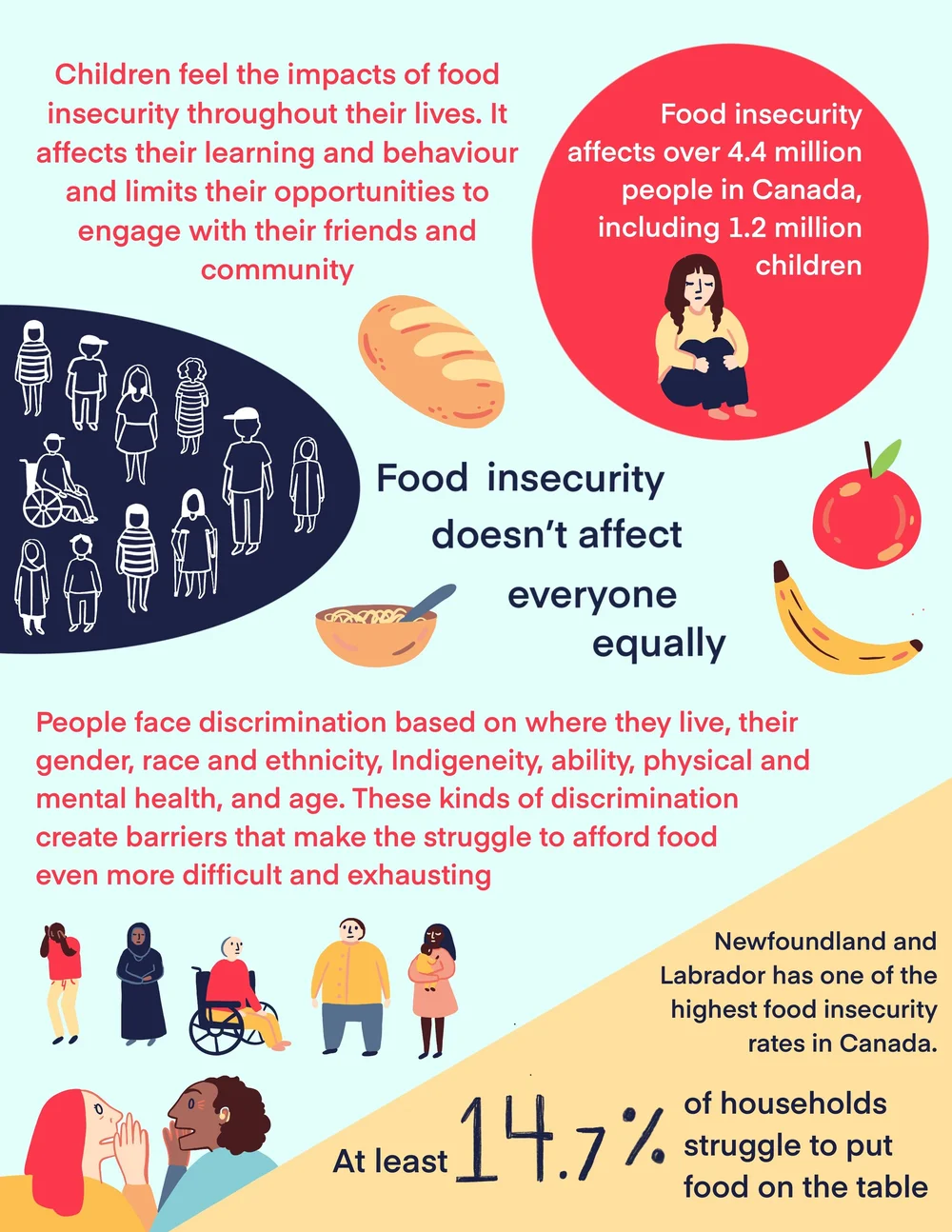 Food Insecurity Fact Sheets — Food First NL