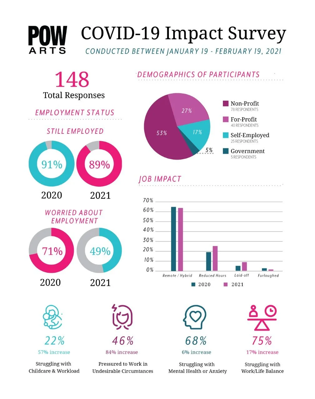 POWarts Salary Survey — POWarts