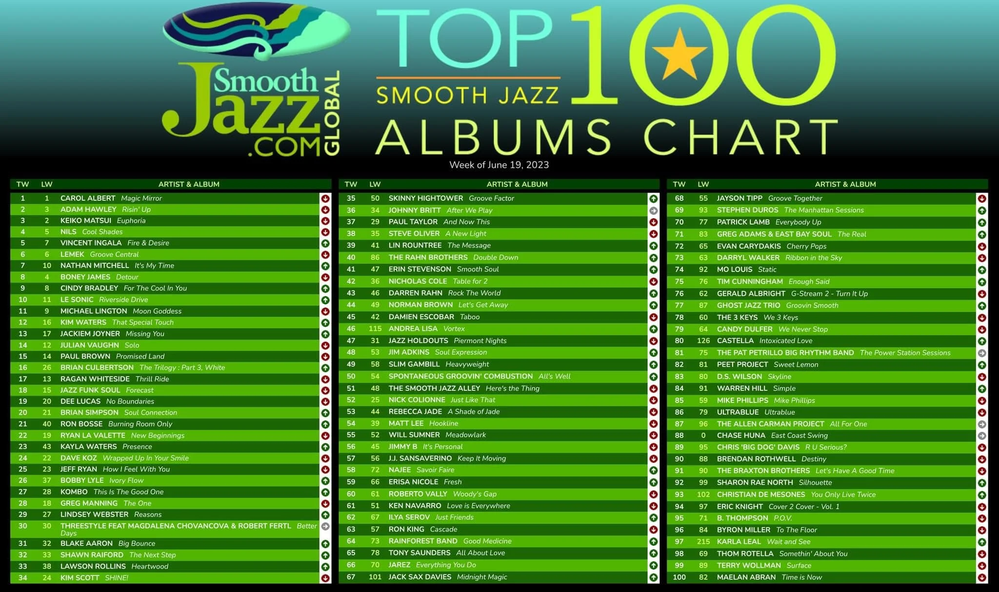 'Manhattan Nights' climbs to #69 from 93 on Smooth Jazz Global's Top ...