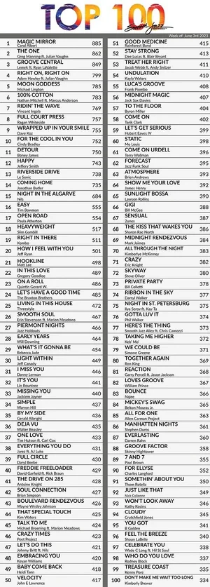 'Manhattan Nights' on Smooth Jazz Network's Top 100 Chart — STEPHEN DUROS